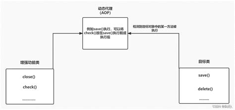什么是spring的aop功能 Csdn博客