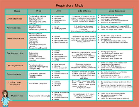 Respiratory Meds Cheat Sheet Class Dr Ug Uses Side Ef F Ect S Consi