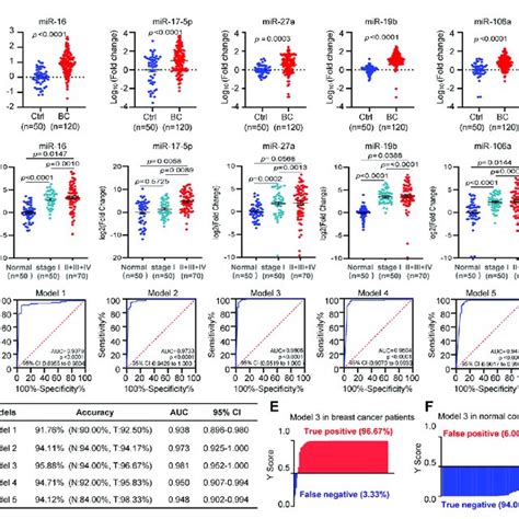 Diagnostic Model Development A The Differential Expression Analysis