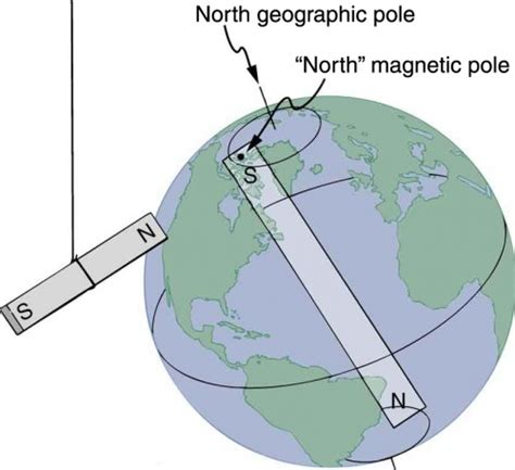 Magnets Physics