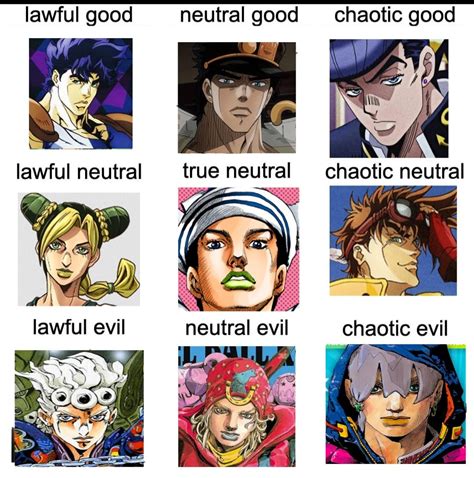 The Morality Of Main Jojo Of The Series Ralignmentcharts