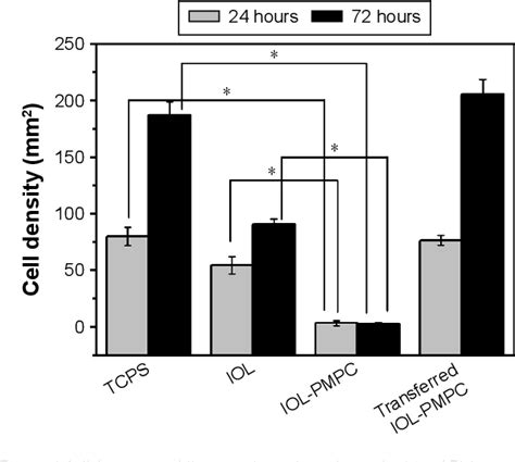 Figure 4 From Bottom Up Fabrication Of Zwitterionic Polymer Brushes On Intraocular Lens For