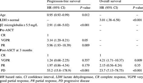 Multivariate Analysis Of Factors Affecting On Survival Outcomes Download Scientific Diagram