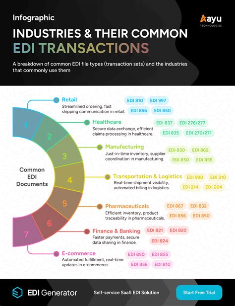 Industries And Their Common Edi Transactions