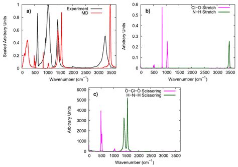 Molecular Models For Solid Propellant Garrett M Tow
