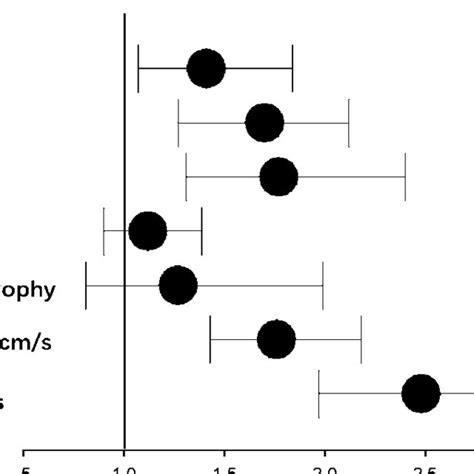 Q4 Fourth Quartile Vs Ql First Quartile Odds Ratio Or Of Tyg