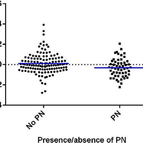 A Scatterplot Showing A Negative Correlation Between Chronological Age