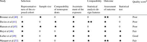 Quality Assessment Newcastle Ottawa Quality Assessment Scale Criteria