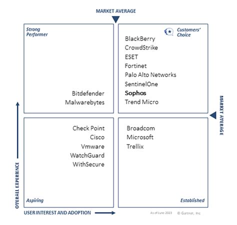 Sophos Nommé ‘customers Choice Dans Le Rapport ‘gartner® Peer Insights