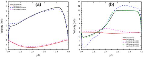 Comparison Of Velocity Profiles At X007 M A Between The Baseline