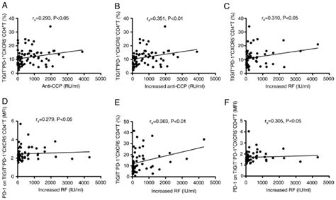 Tigit Pd 1 Cxcr5 Cd4 T And Tigit Pd 1 Cxcr5 Cd4 T Cell Download Scientific Diagram