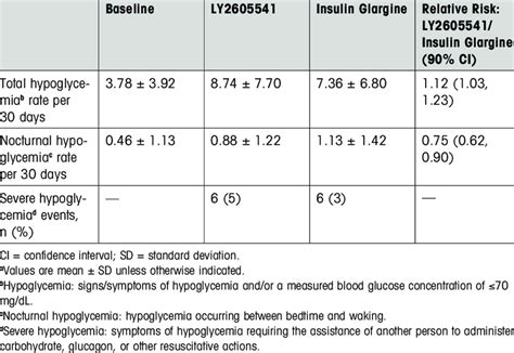 Comparison Of Hypoglycemia Rates Of Once Daily Pegylated Insulin Lispro