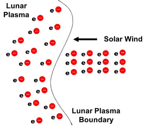 Schematic Lunar Plasma Solar Wind Interaction Download Scientific