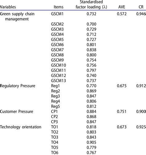 Measurement Model Evaluation And Constructs Descriptive Statistics Download Scientific Diagram