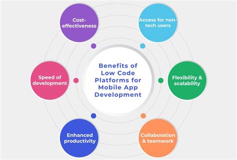 Benefits Of Low Code Platforms For Mobile App Development
