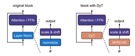 如何评价 Meta 新论文 Transformers Without Normalization? 如何评价 Meta 新论文 Transformers Without Normalization?