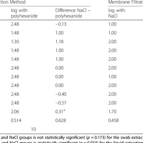 Catheter Decolonization Results Polyhexanide With Irrigation Versus