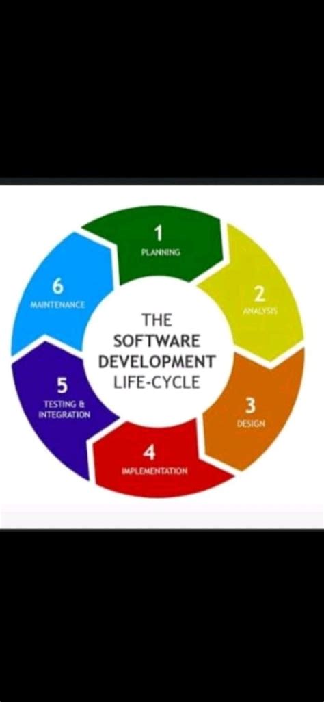 Mrnikhil Pawar On Linkedin Sdlc Softwaredevelopment Techlearning Professionalgrowth Day1