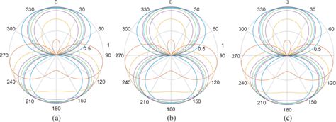 Stability Plots For Case 5 For Three Different Frequencies A 6 Ghz