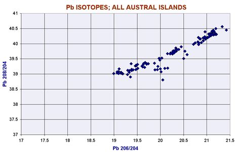 Isotopes Igneous Geochemistry