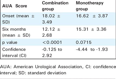 Comparison Of Aua Score Between Two Groups Download Scientific Diagram