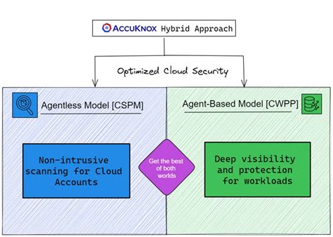 agentless vs agent based cloud security which one is better