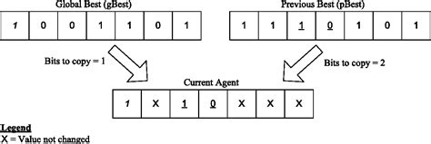 Figure 1 From Solving A Multi Dimensional Knapsack Problem Using A Hybrid Particle Swarm