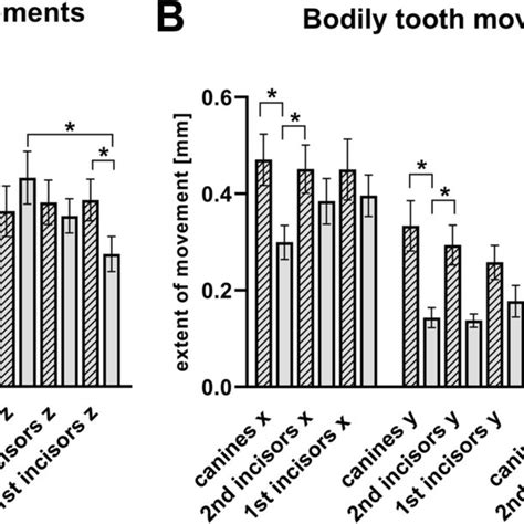 Severity Of Misalignment During Orthodontic Retention Pie Charts Download Scientific Diagram