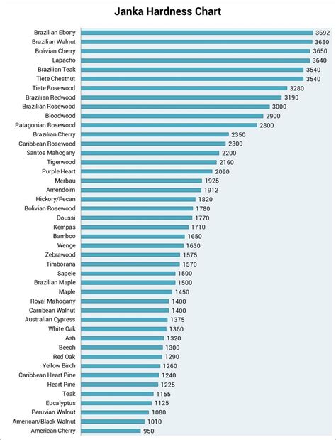 Hardness Chart Hurst Hardwoods