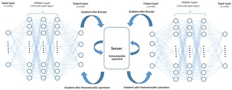 Privacy Preserving Machine Learning With Homomorphic Encryption And