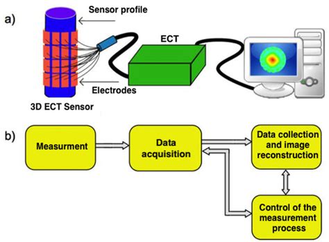 Sensors Free Full Text Multi Gpu Multi Node Algorithms For Acceleration Of Image