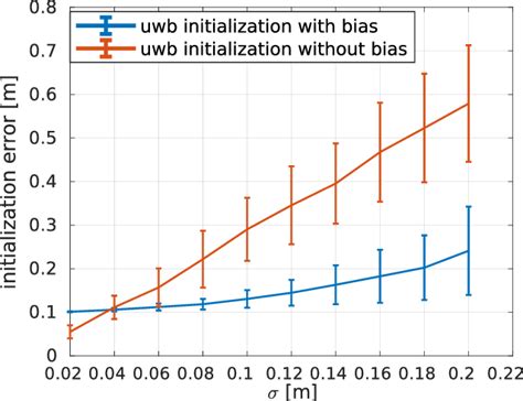 Error Statistics For Our Proposed Bias Compensated Uwb Anchor Position Download Scientific