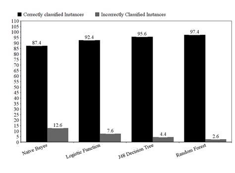 performance of classification algorithms using cross validation