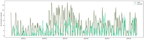 Analysing My Life In Data Ricvolpe