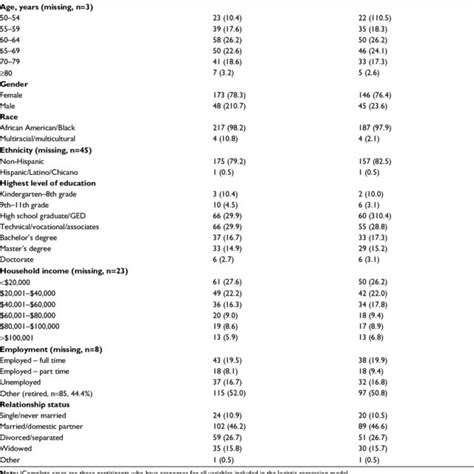 Functional Ability Scale Resultant Factors And Factor Loadings Download Table