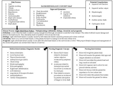 Right Sided Heart Failure Pathophysiology Sheet Pathophysiology