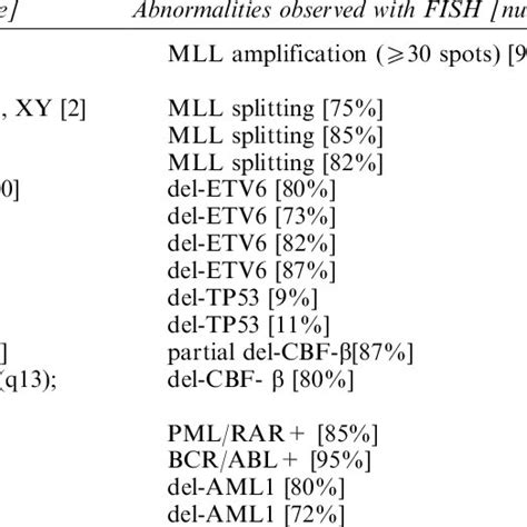 Suggested Algorithm For The Detection Of Chromosomal Aberrations In Aml Download Scientific