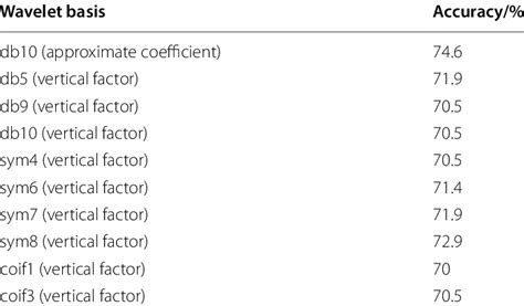 classification accuracy under different wavelet basis decomposition