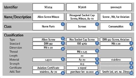 Different Classification Of Identical Part Download Scientific Diagram