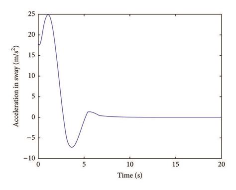 Acceleration Of The Y Direction Of The Ship Download Scientific Diagram