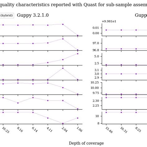 Assembly Quality Metrics Reported With Quast Regarding Sub Sample