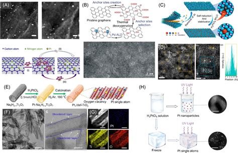 A Atomic Layer Deposition Adf Scanning Transmission Electron