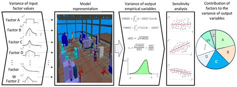 A Comprehensive Analysis Of Sensitivity In Simulation Models For