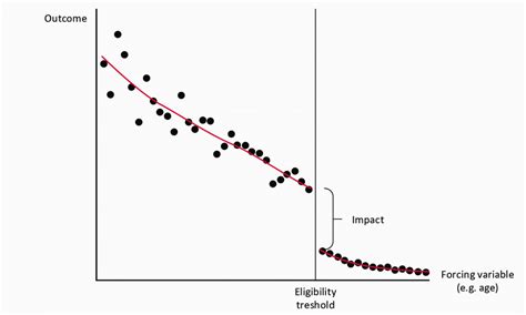 Illustration Regression Discontinuity Design Rrd Download Scientific Diagram