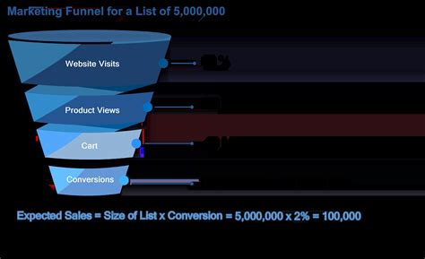 The Marketing Funnel Fallacy — Probability Management