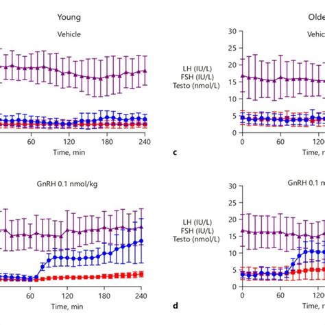 Reproductive Hormone Release Following Gnrh And Vehicle In Young And