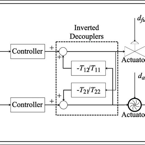 Block Diagram Of Inverted Decoupling Control Download Scientific Diagram
