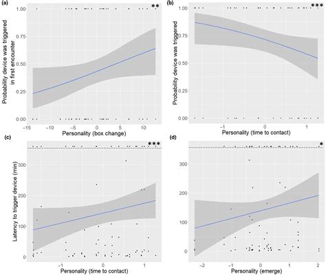 Personality Sex And Capture Biases Challenges For Predator Monitoring