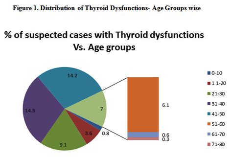Thyroid Dysfunction In Suspected Population Of Kangra Valley In
