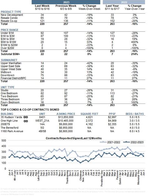 Michelle A Giannone On Linkedin Realestate Sales Development Building Nycrealestate